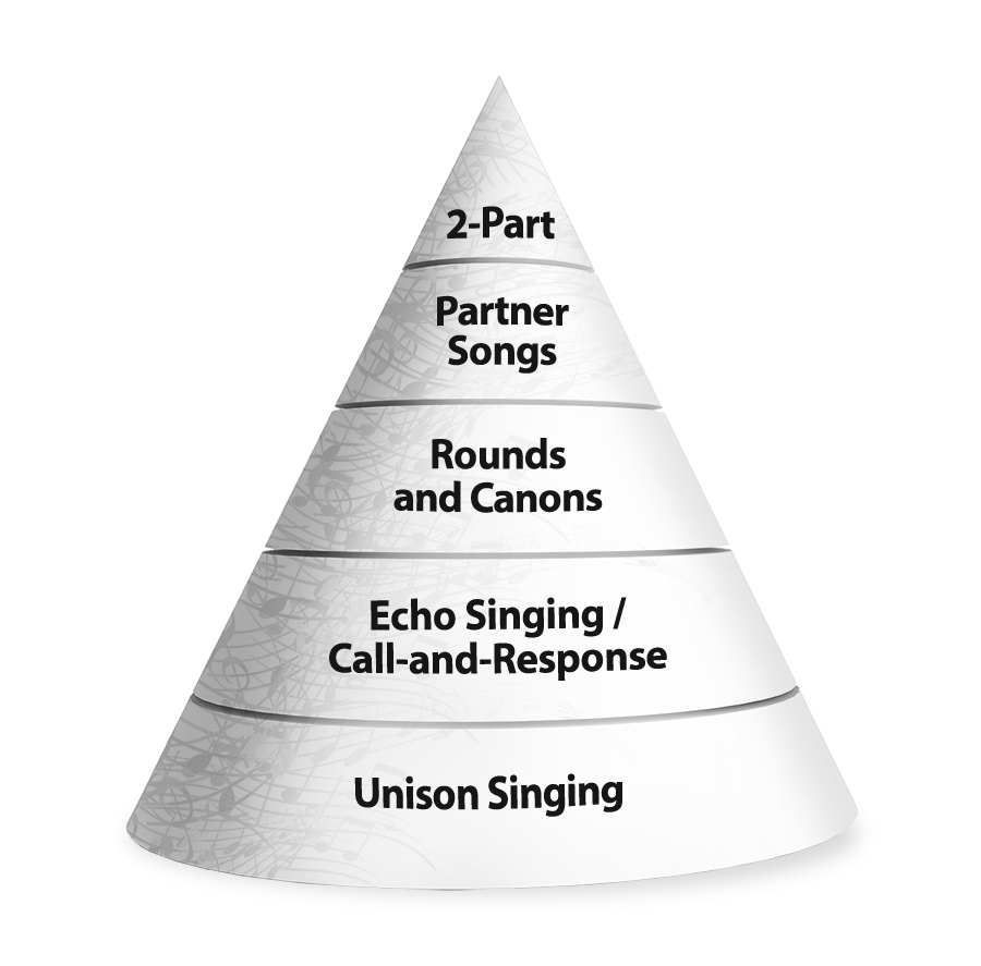 The Harmonious Path: Developing from Unison to Harmony Singing